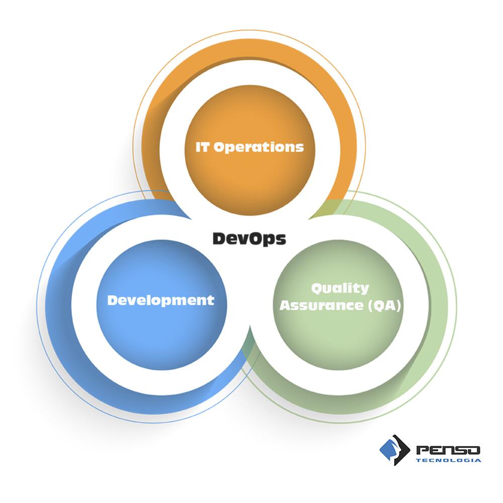 O Que É DevOps e Qual Sua Importância Na Transformação Digital - Penso ...