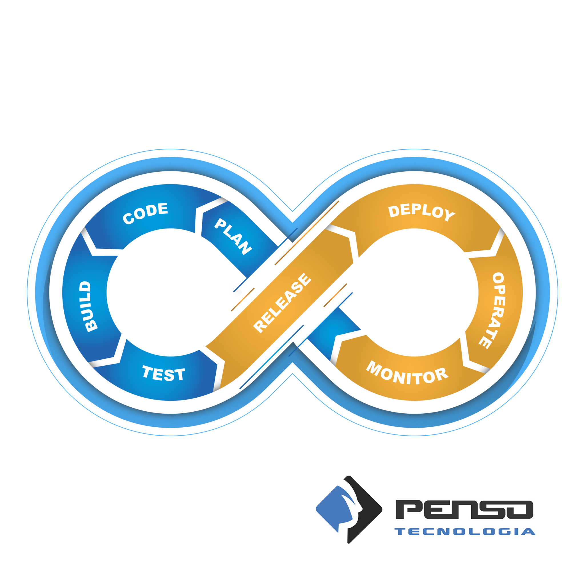 O Que É DevOps e Qual Sua Importância Na Transformação Digital - Penso ...